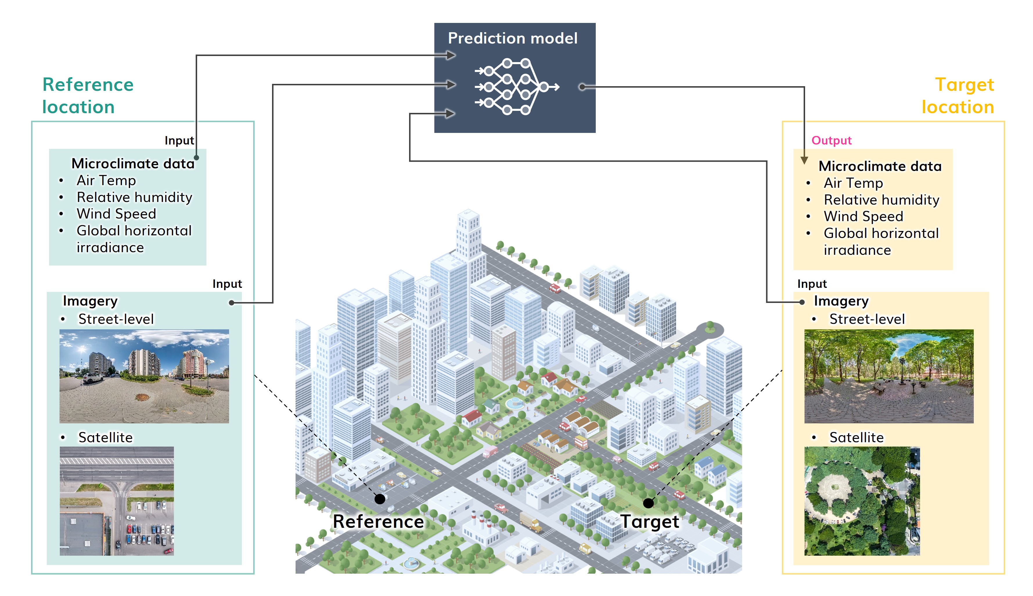 Microclimate Vision Multimodal Prediction Of Climatic Parameters Using Street Level And