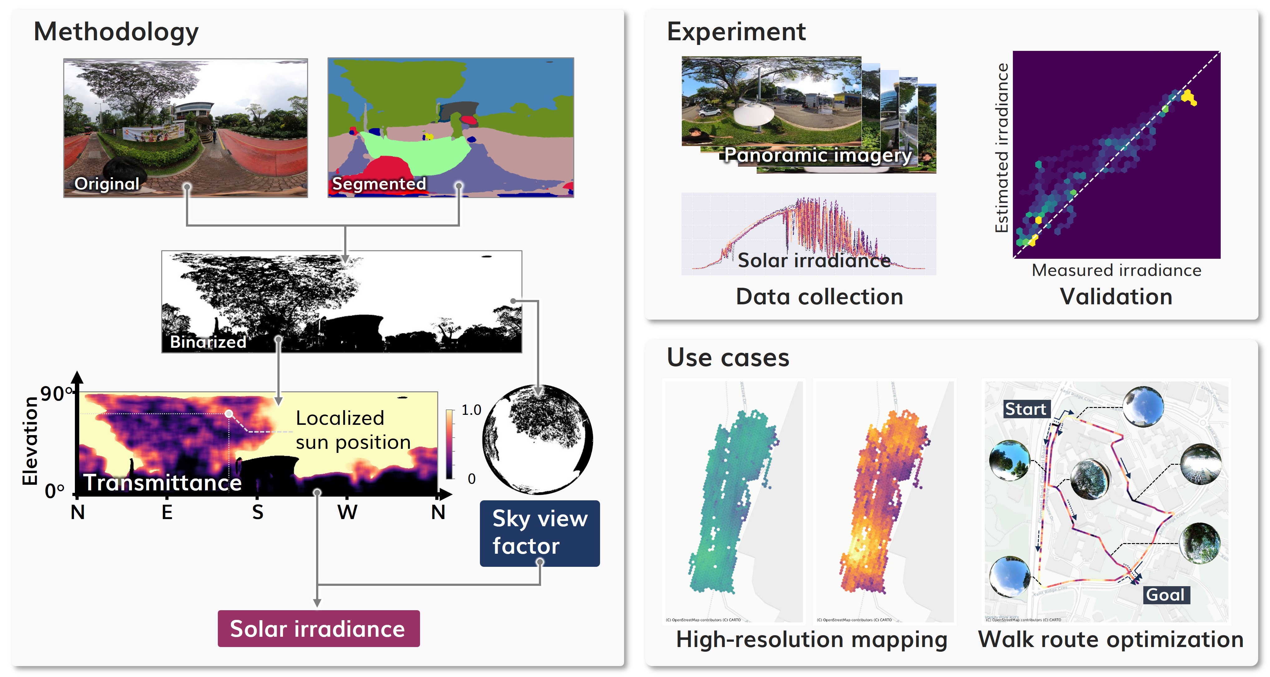 A Panorama Based Technique To Estimate Sky View Factor And Solar Irradiance Considering