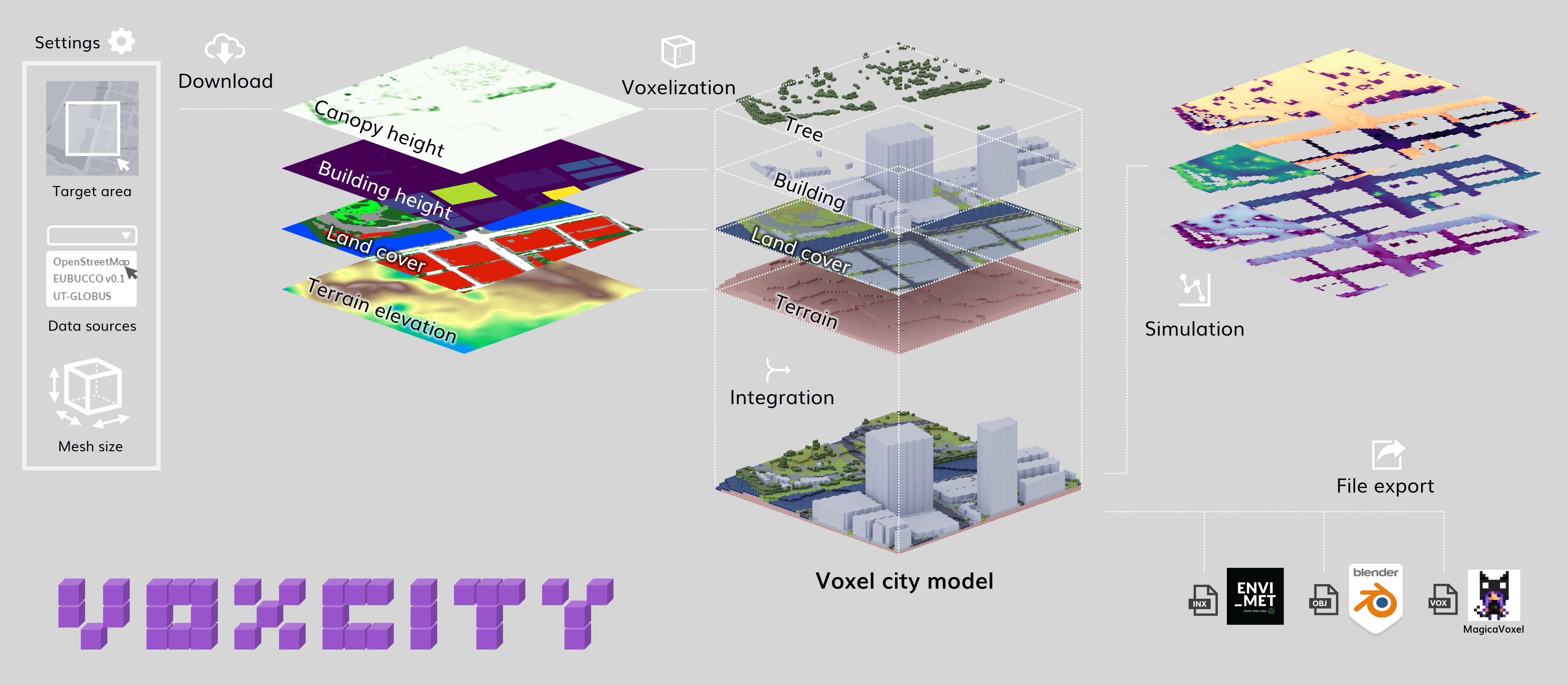 VoxCity: A Seamless Framework for Open Geospatial Data Integration, Grid-Based Semantic 3D City ...